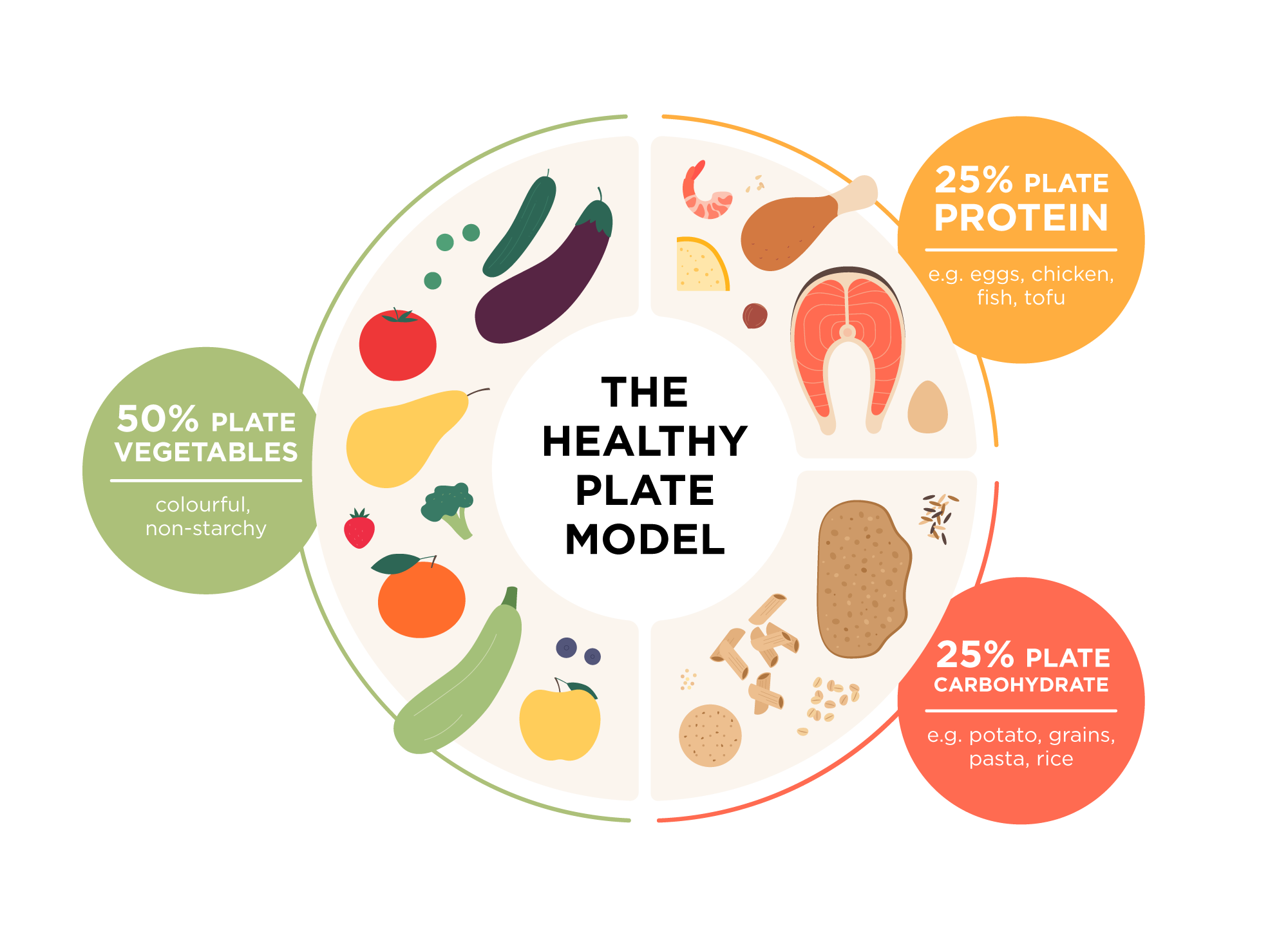 How to build the perfect plate — UOA Campus Dining 4U