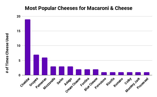 How to Make the Best Baked Macaroni and Cheese 🧀 | Mediocre Chef