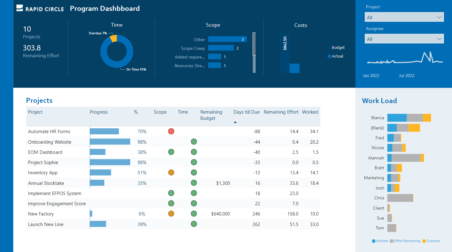 The Design Journey: Project Management Dashboard — Rapid Circle