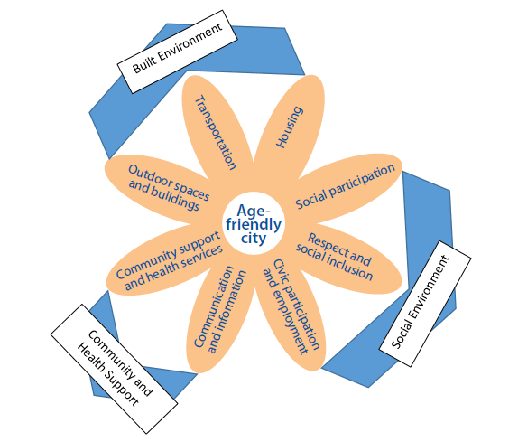 8 Domains — Age-Friendly Oxford