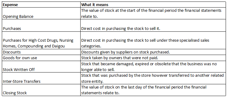Pharmacist Guide to reading Financial Statements — Pharmacy | Peak ...