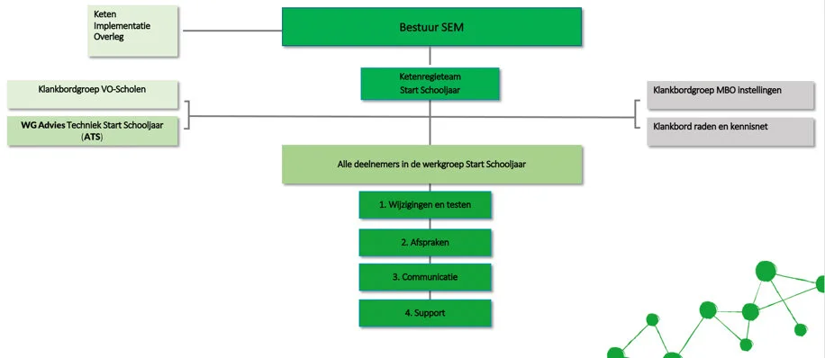Programma-organisatie — Start Schooljaar MBO