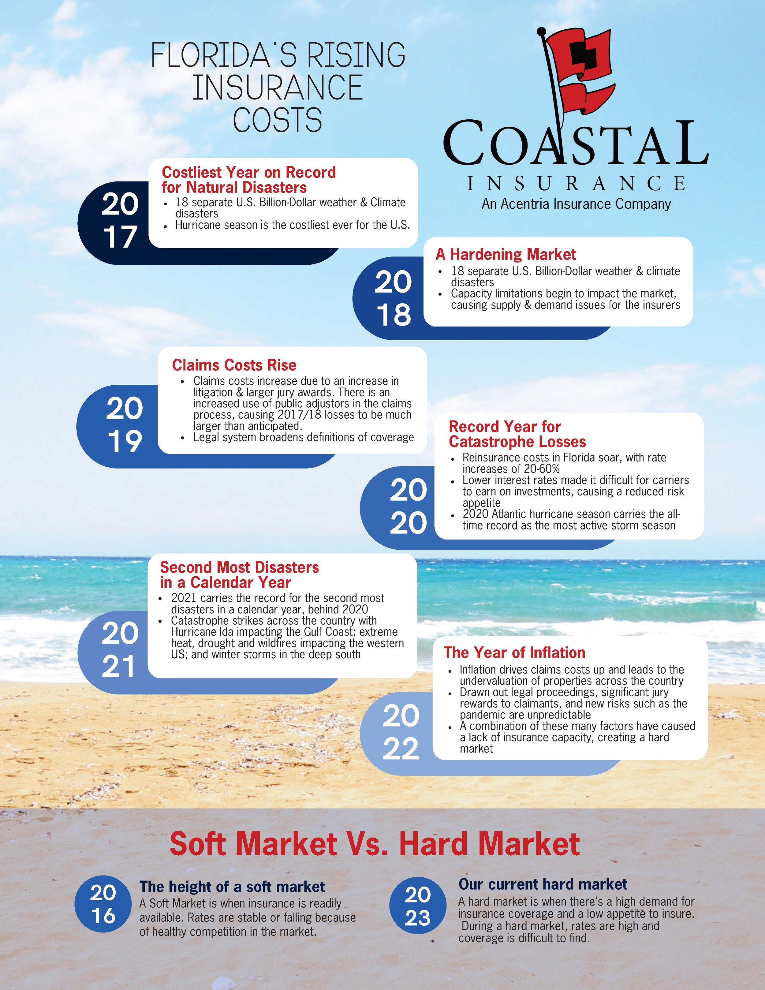 Rising Costs in Santa Rosa Beach, FL | Coastal Insurance