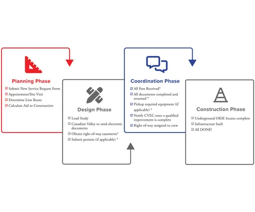 Construction Timeline — Canadian Valley Electric Cooperative