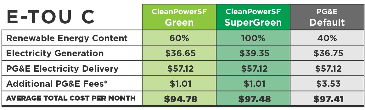 Residents — CleanPowerSF