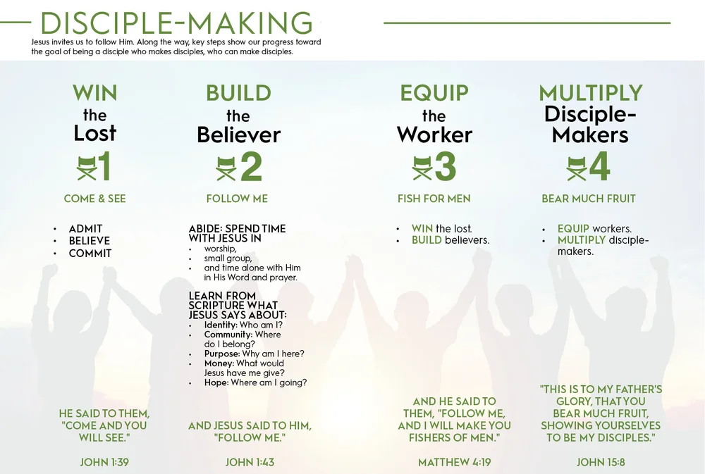Disciple-Making Map — GOOD NEWS CHURCH