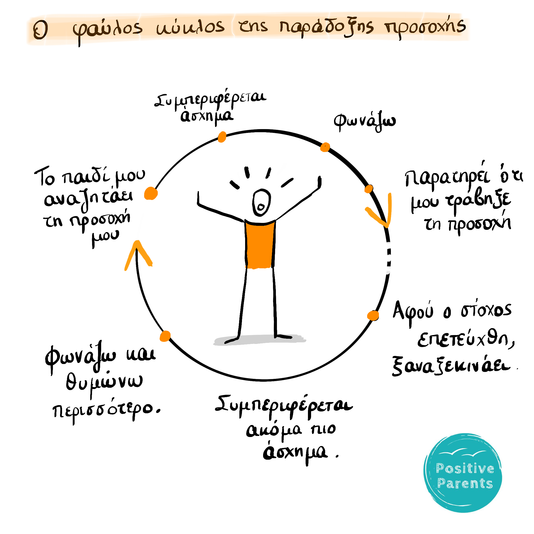 O φαύλος κύκλος της παράδοξης προσοχής — Positive Parents