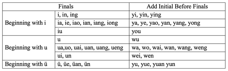 4 Important Hanyu Pinyin Rules You Should Know — Han Hai LS