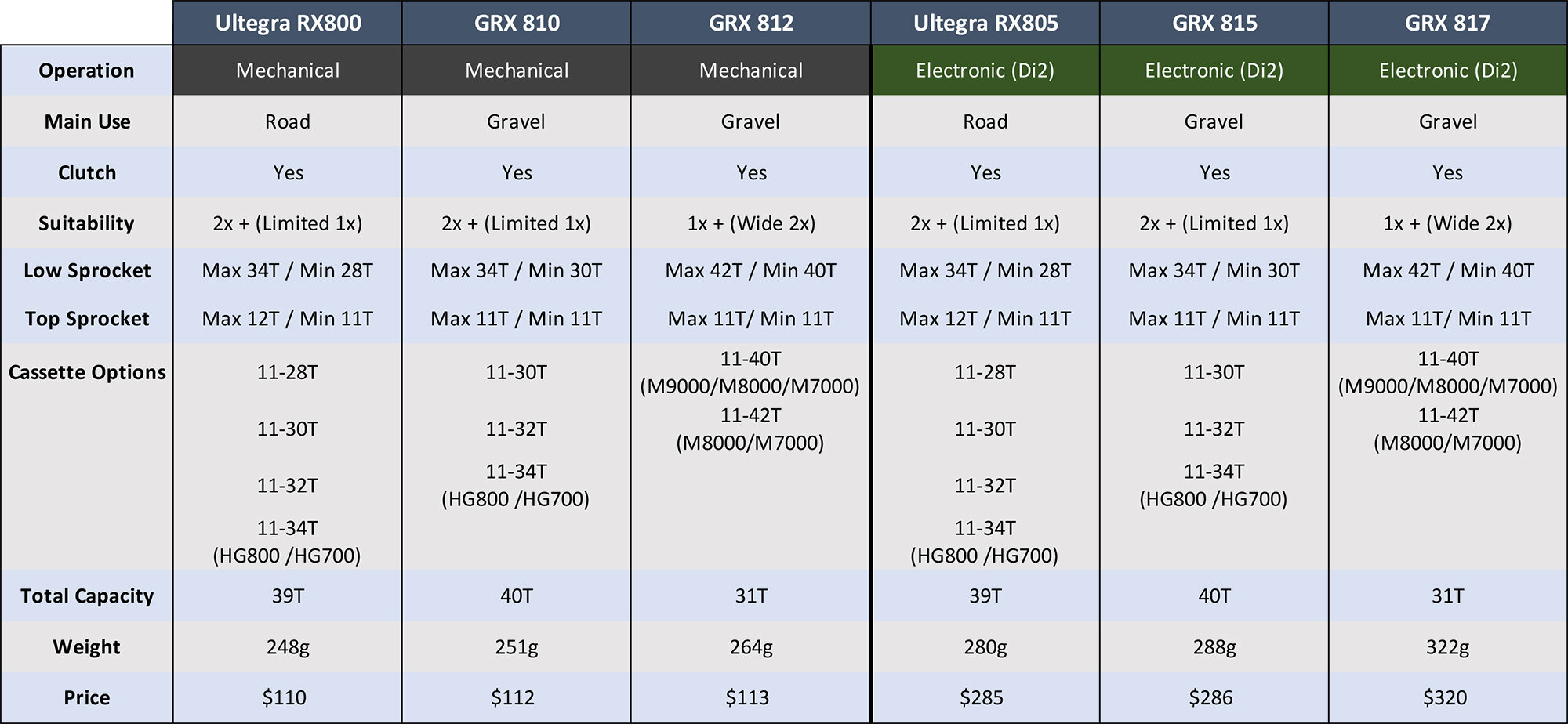 Shimano Gravel Derailleurs: GRX & Ultegra RX Compared — Mountain Road