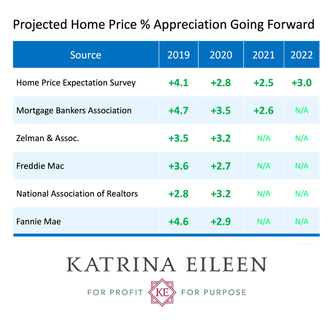Home Price Appreciation Forecast — Katrina Eileen Real Estate