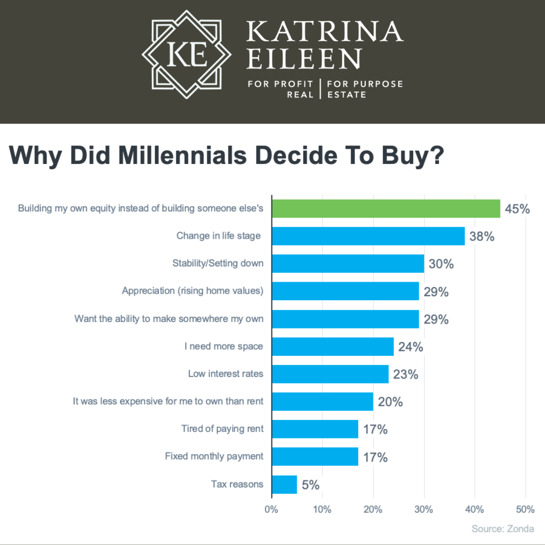 5 Reasons Millennials Are Buying Homes — Katrina Eileen Real Estate