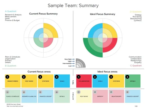 Whole Brain® Thinking — CreateConsulting