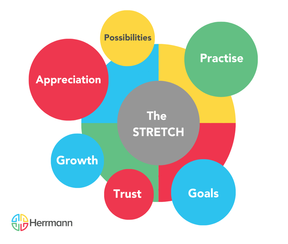 Stretch Thinking Partnerships — CreateConsulting