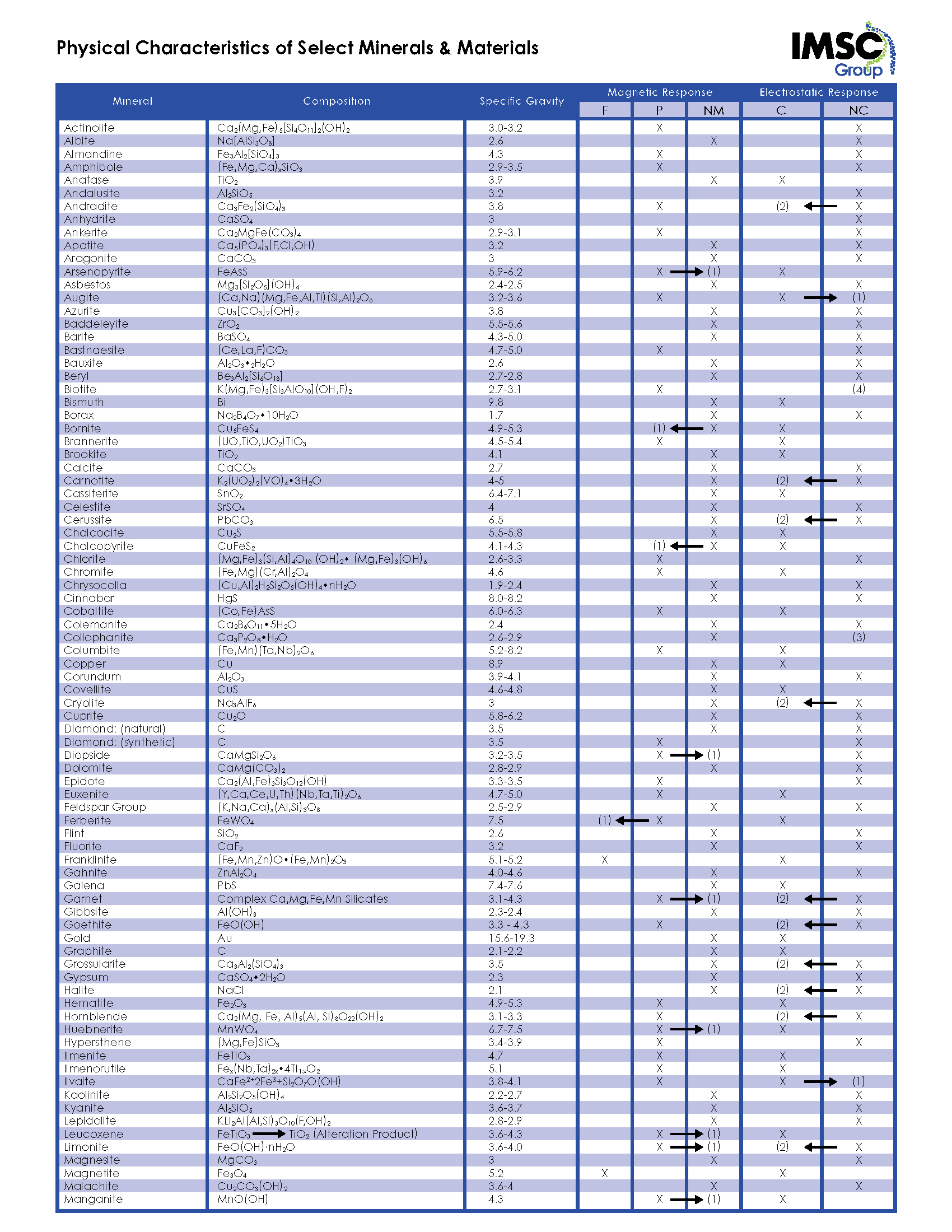 Data Sheets & Guides — IMSC Group