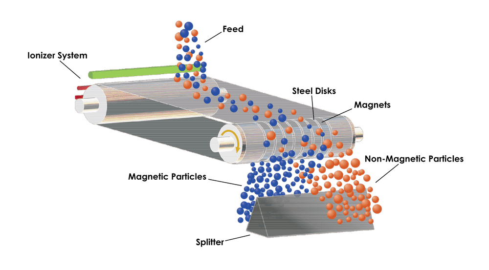 Magnetic Separators — IMSC Group