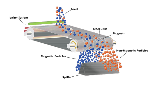 Magnetic Separators — IMSC Group