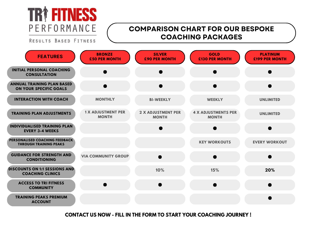 Coaching services — TRI FITNESS