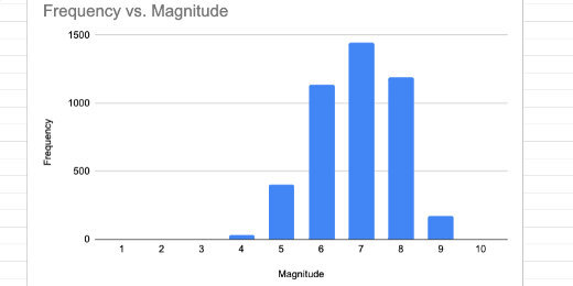 Normal distribution curve with Google Sheets — Digital Maestro Magazine