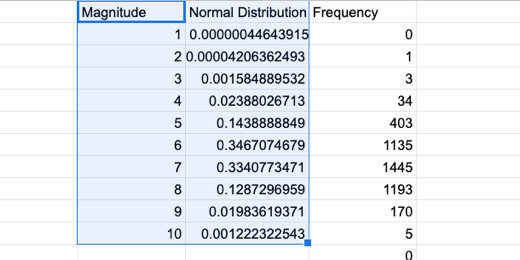 Normal distribution curve with Google Sheets — Digital Maestro Magazine