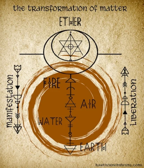 The Four Elements and Traditional Western Herbalism — The Root Circle