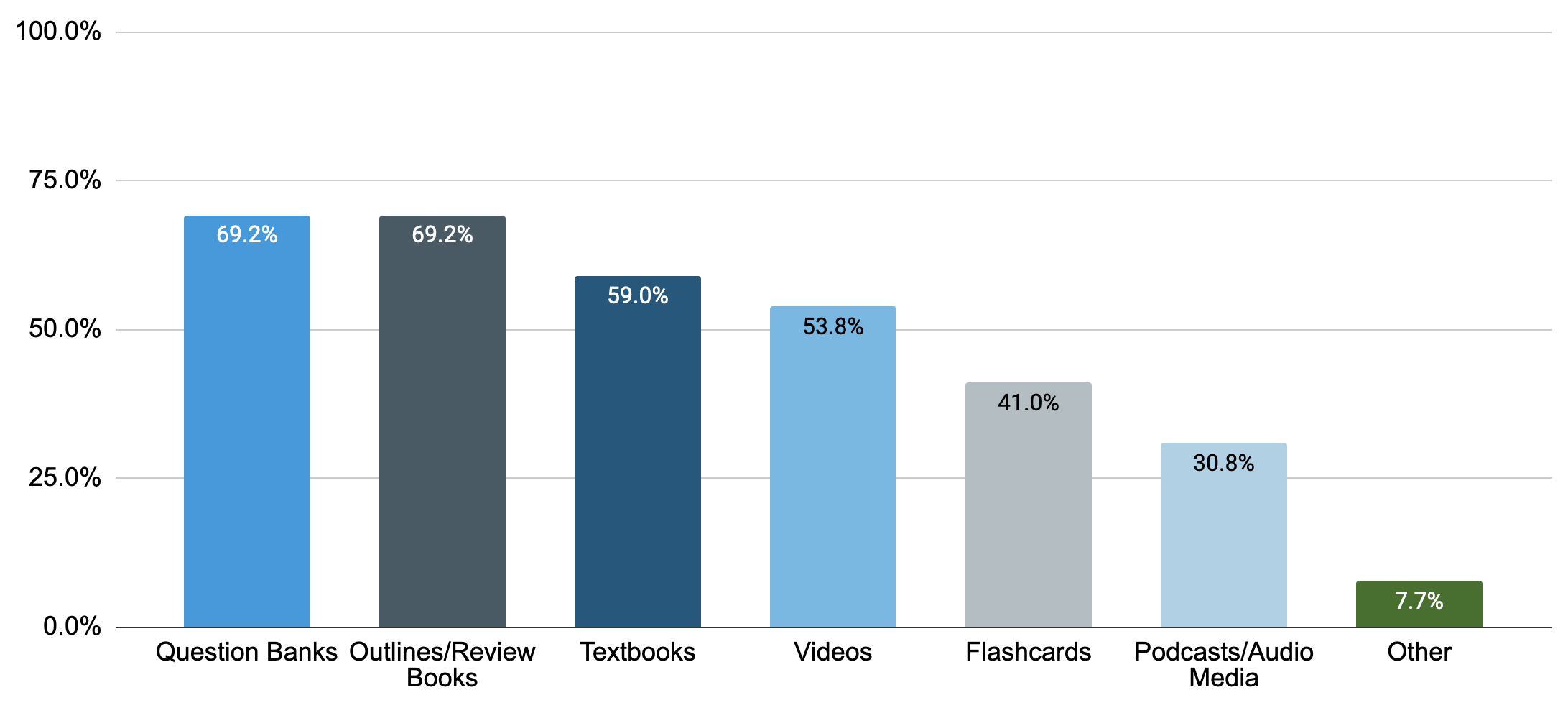 Study Methods Preferred By Ophthalmology Learners — Ophthalmology Review
