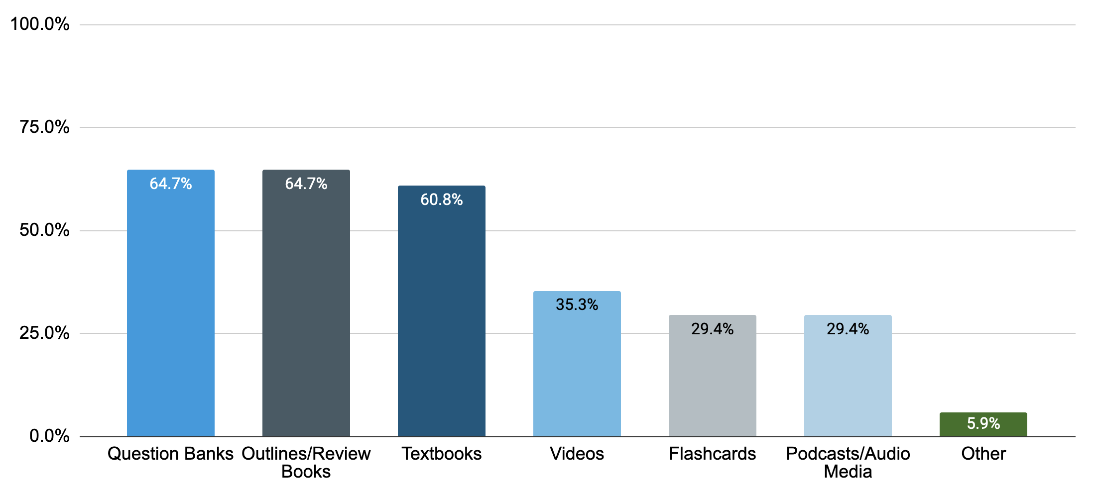 Study Methods Preferred By Ophthalmology Learners — Ophthalmology Review