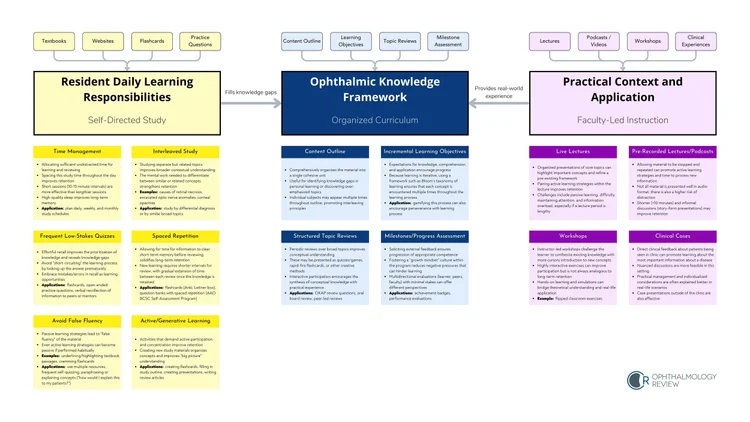 Ophthalmology Review