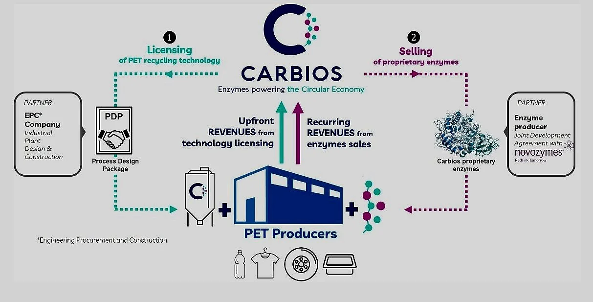 Carbios Welcomes The Owner Of Tommy Hilfiger & Calvin Klein As The ...