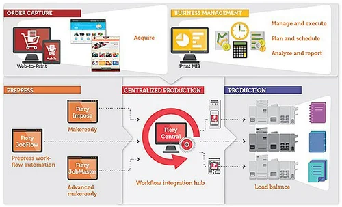 EFI Fiery Command Workstation Integration With IQ Cloud Services ...