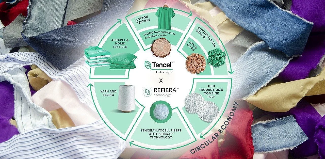 New “Fiber Recycling Initiative” By TENCEL™ Spotlights Circularity With ...
