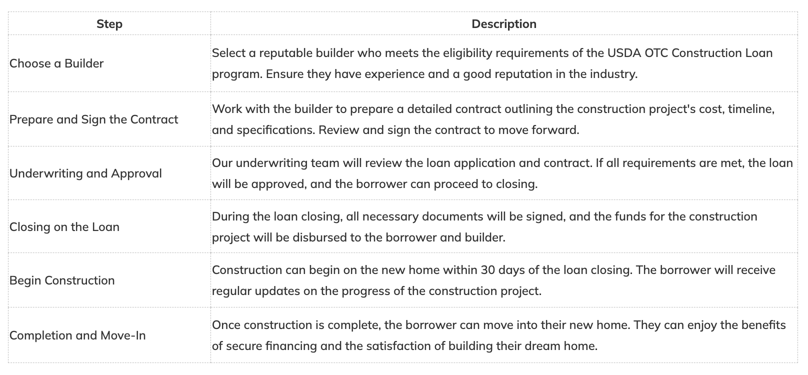 2025 USDA Construction Loan Guide | OTC Rural Development