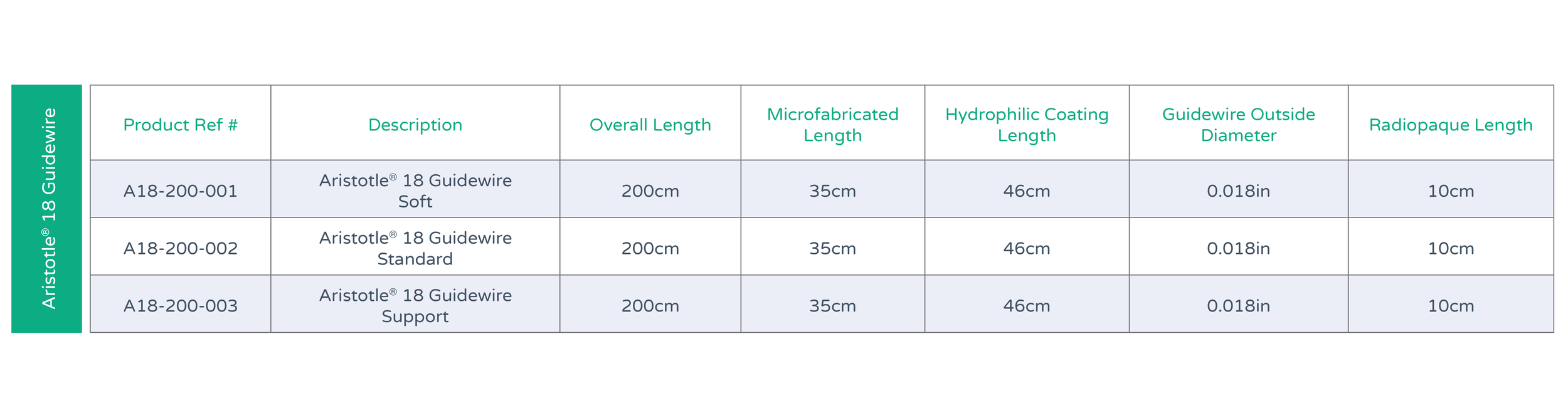 Aristotle® 18 Guidewire — Scientia Vascular
