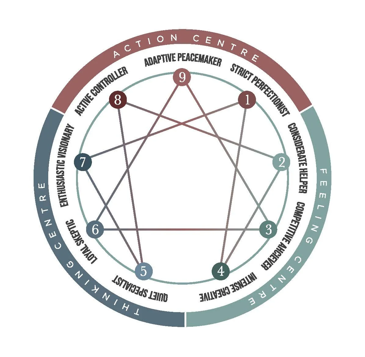 The 9 Lenses of the Enneagram — Jessica Uys • Leadership Coach ...