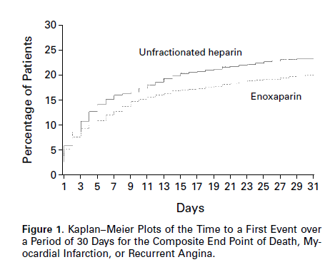 The Art of Interpreting EBM: What is The Data on Heparin in ACS ...