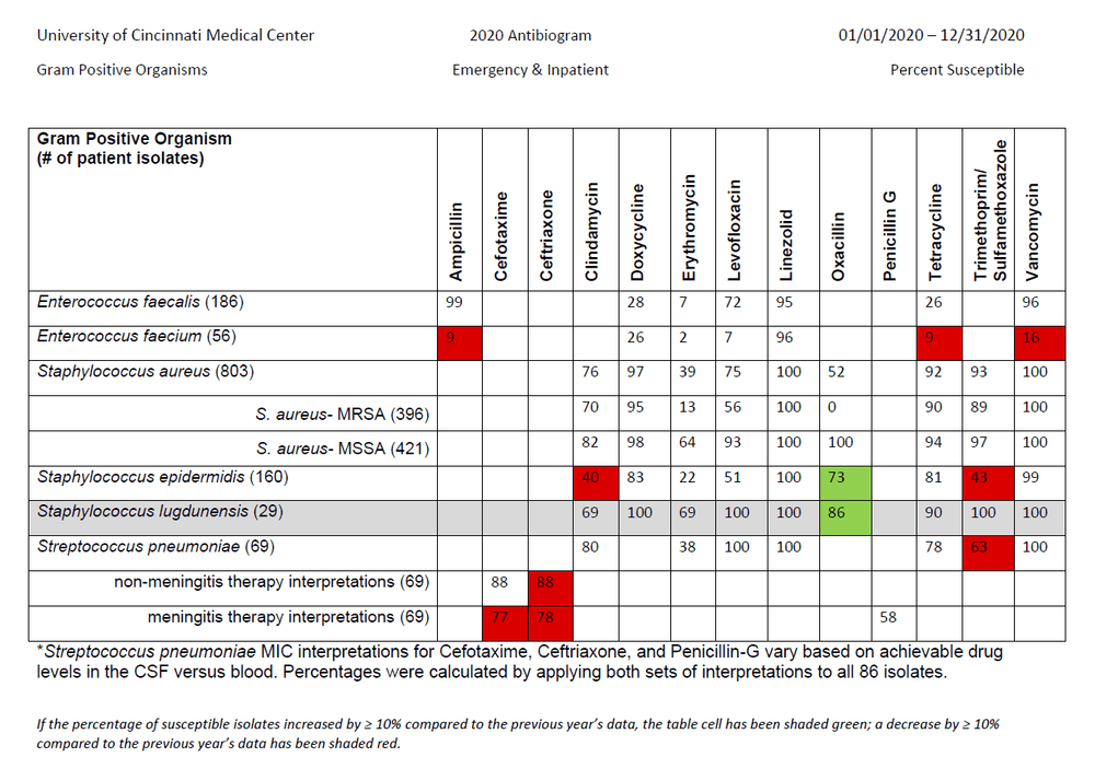 Antibiograms — Inside the Silver Fridge