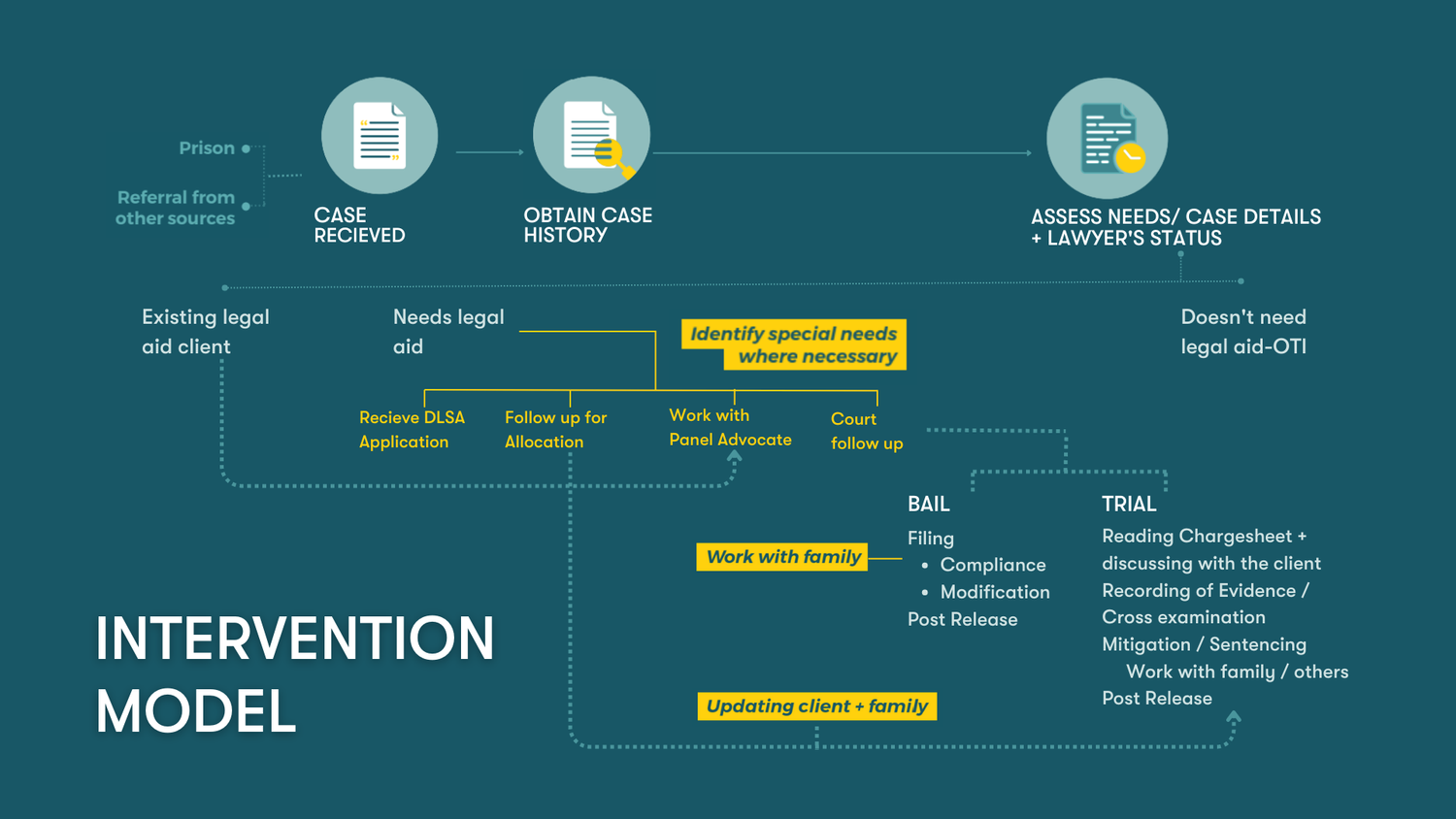 Project 39A — Report - Prison, Courts & Legal Aid
