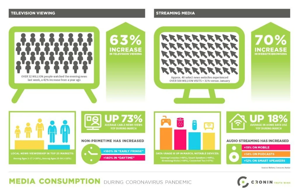 How COVID Changed Consumer Media Consumption– Possibly For Good — J ...