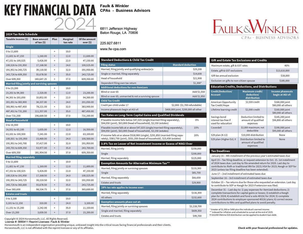 2024 Key Financial Data — Faulk & Winkler, LLC