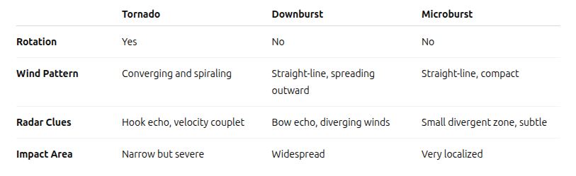 🌪️ Tornadoes, Downbursts, and Microbursts: What’s the Difference and ...