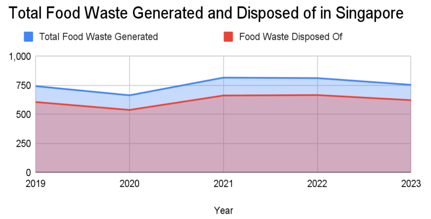 Food Waste Externalities: The Hidden Costs of Food Waste in Singapore ...