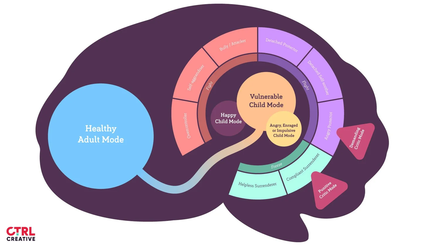 Schema Modes — Melissa Ty | Clinical Psychologist