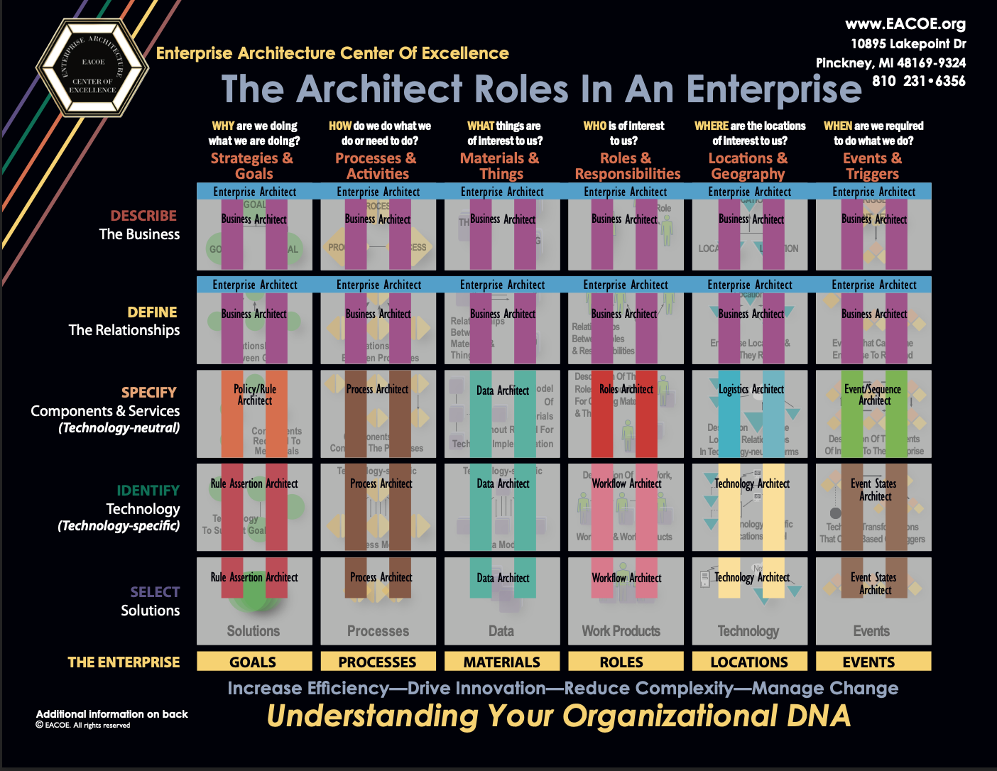 The Architect Roles in an Enterprise The Architect Roles in an Enterprise