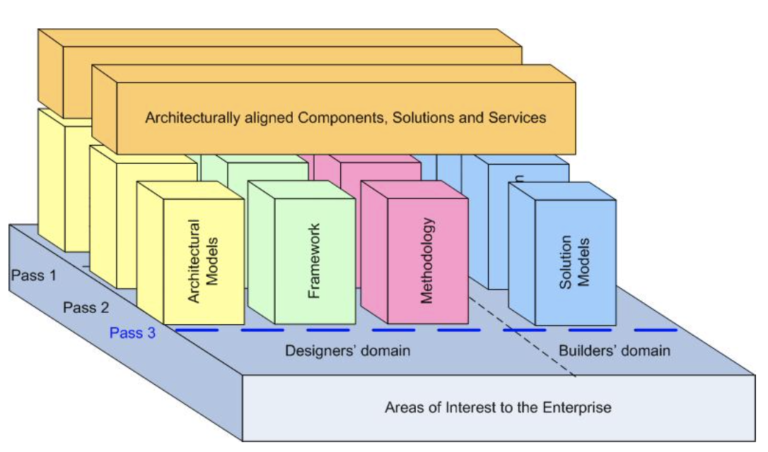 Holistic Enterprise Architecture