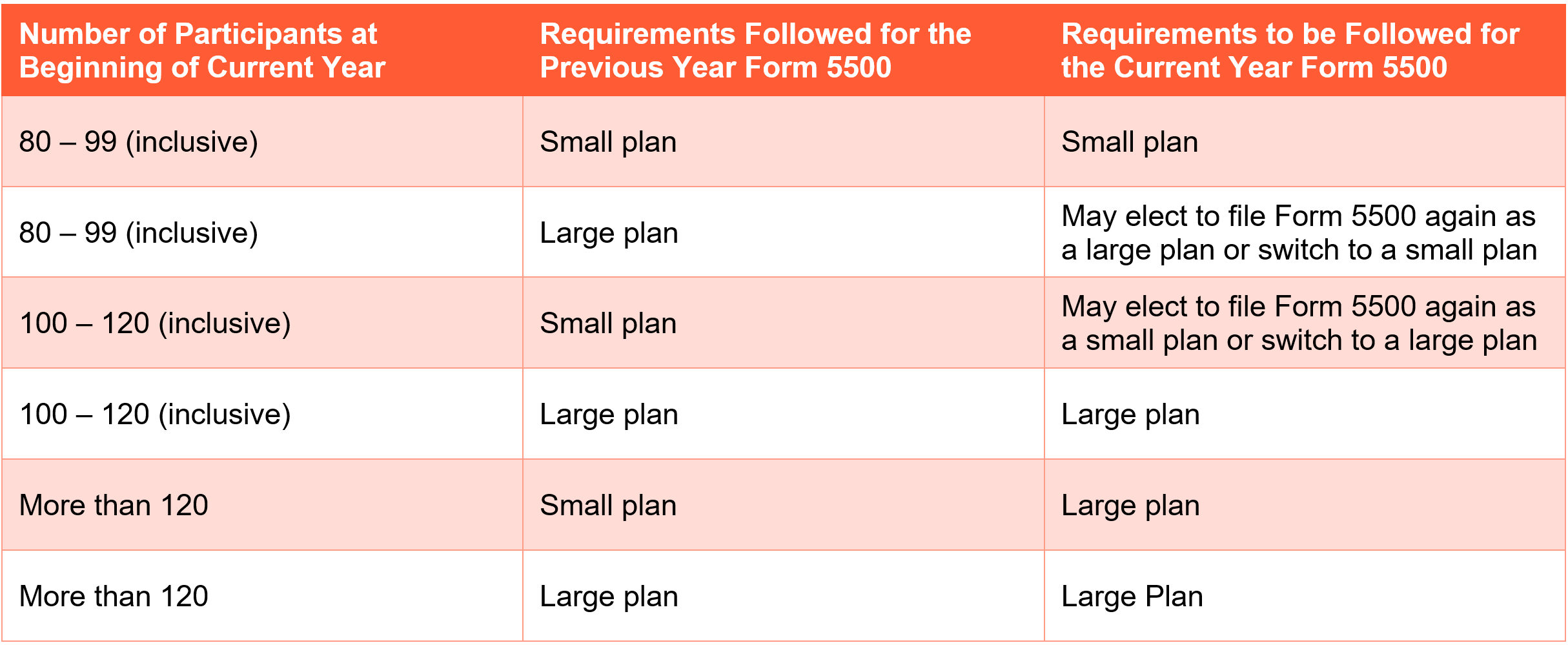 Changes to Form 5500 Will Allow a Greater Number of Small Plans to ...