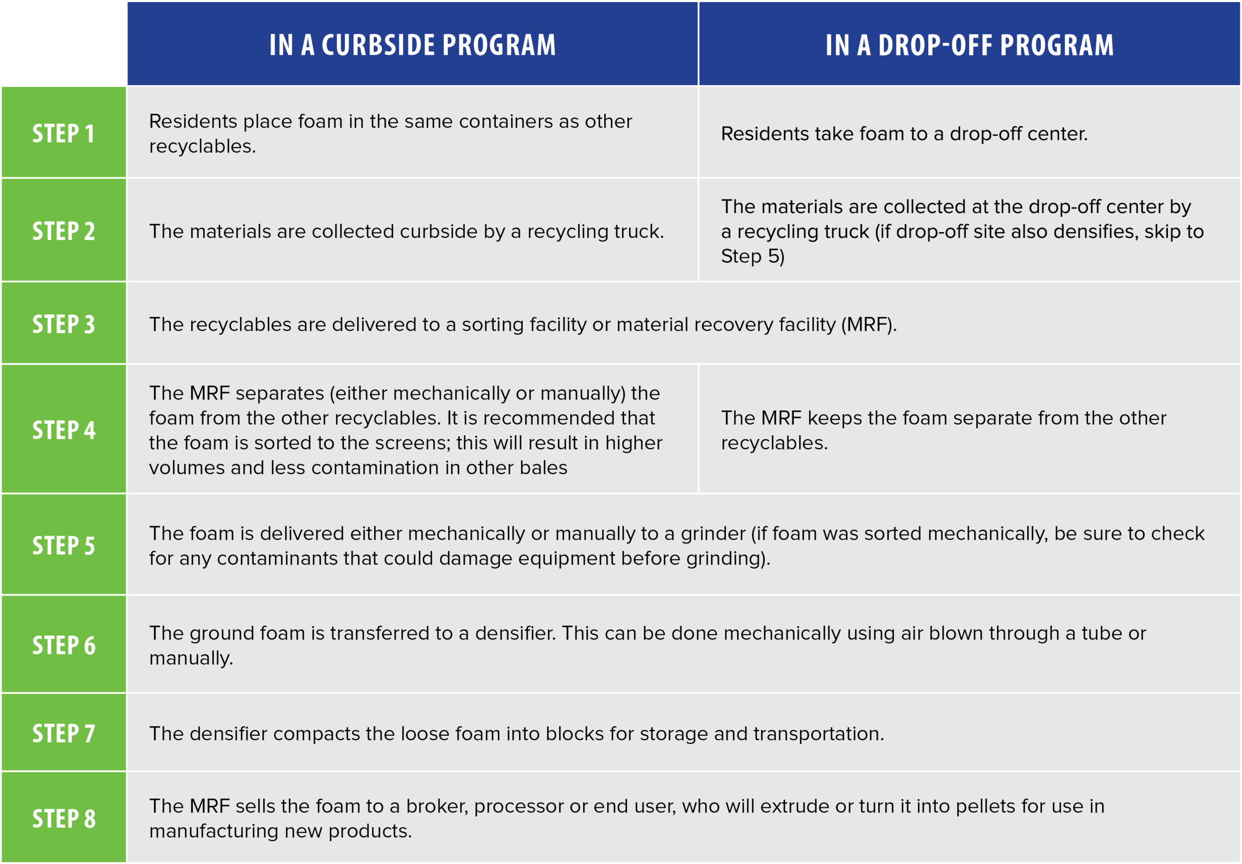 About Foam Recycling — Foam Recycling Coalition