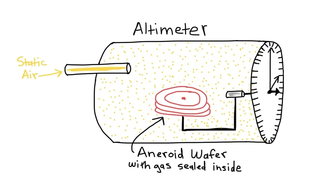 Airspeed Indicator, Altimeter, and the VSI — CFI Steph