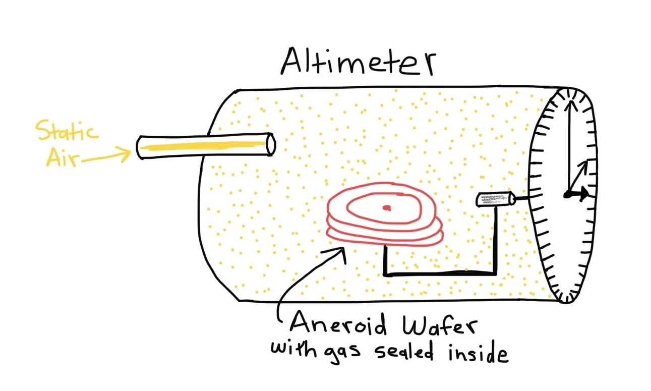 Airspeed Indicator, Altimeter, and the VSI — CFI Steph