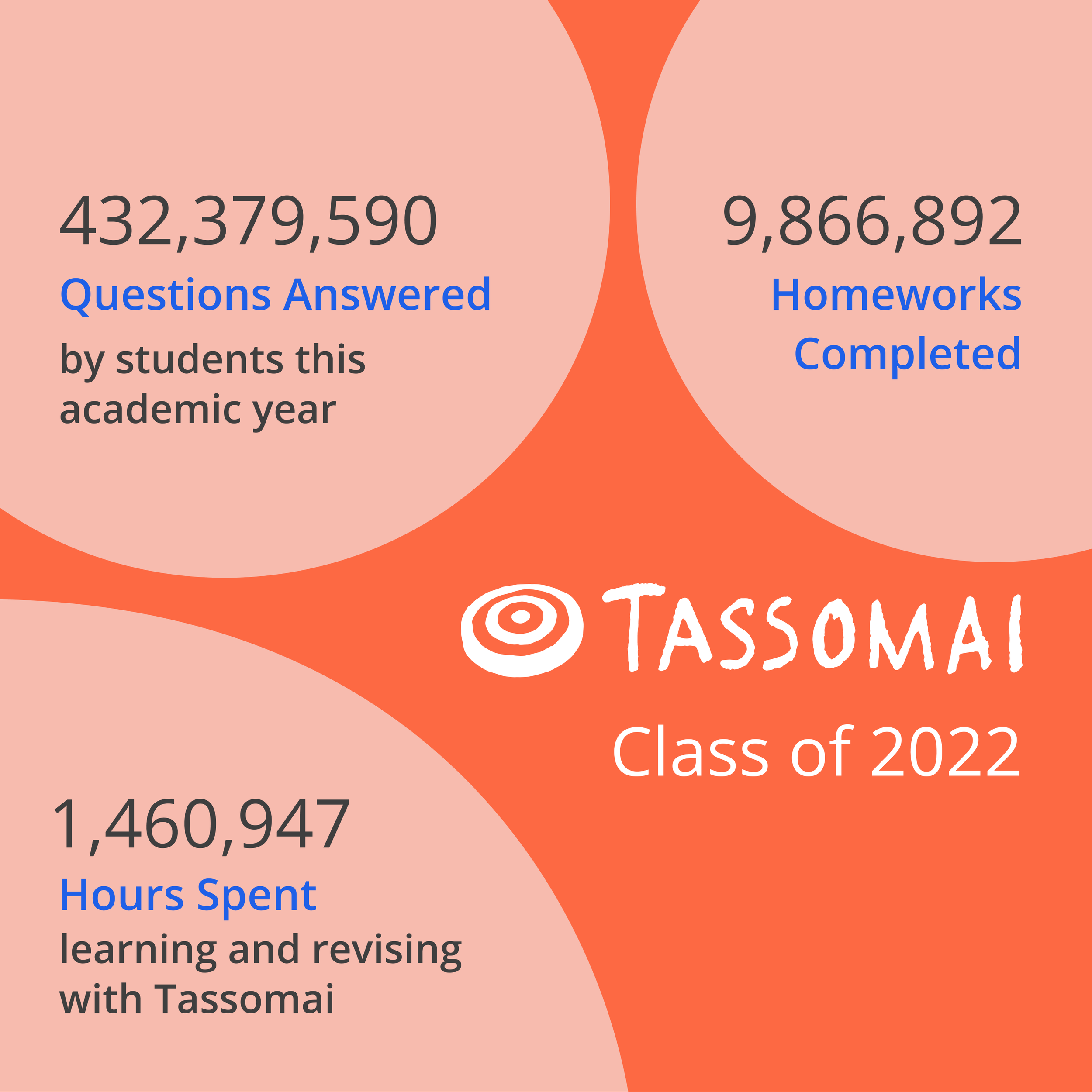 Congratulations year 11 students! — Tassomai