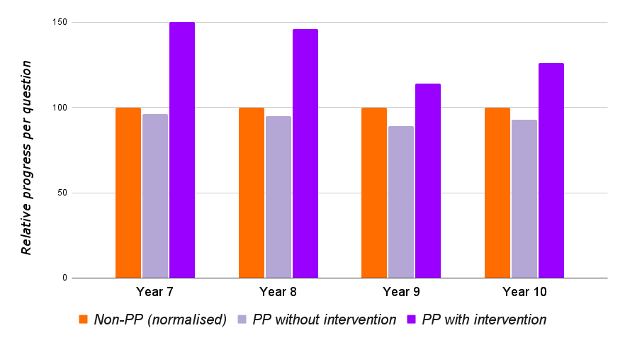 Closing the Pupil Premium attainment gap with Tassomai - BESA