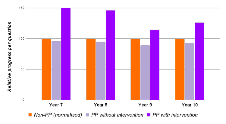 Pupil Premium Boost programme — Tassomai